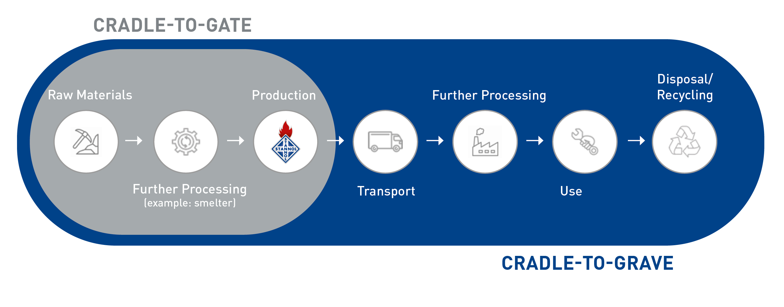 Product Carbon Footprint | Stannol